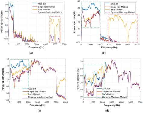 Dynamic Matching Of Reconstruction And Anti Aliasing Filters In Adaptive Active Noise Control