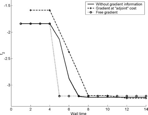 Comparison Of Optimization Strategies Based On Rbf And Gerbf Models For