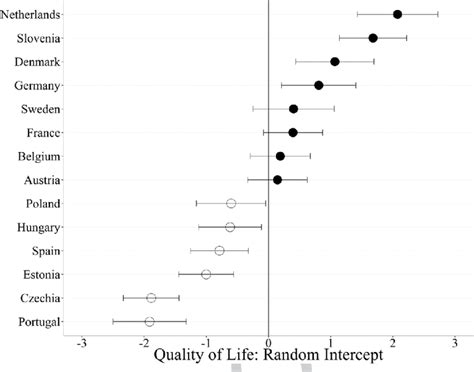 Random Intercepts Subjective Quality Of Life Point Estimates Refer To Download Scientific