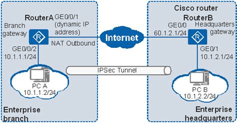 Establishing An IPSec Tunnel Through Negotiation Initiated By AR NAT Enabled On The Outbound