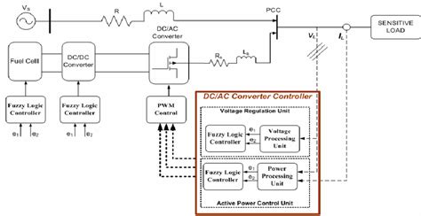 Control Structure Of Fuel Cell Distributed Generation System Download Scientific Diagram