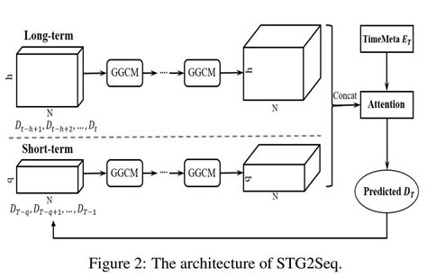 Stg2seq Spatial Temporal Graph To Sequence Model For Multi Step