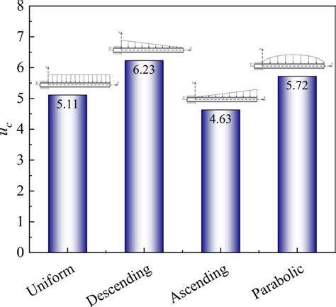 critical velocity with different load patterns download scientific