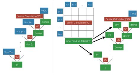 Two Loop Recursion In The Original L Bfgs The Left And The