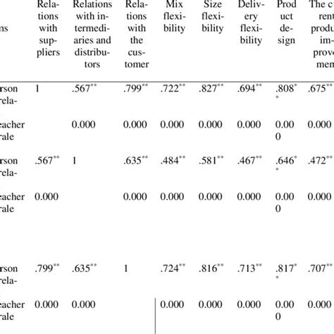 Pearson Correlation Coefficients To The Three Variables Dimensions
