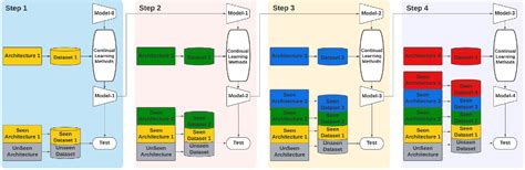 Figure 1 From Towards Generalized Deepfake Detection With Continual Learning On Limited New Data