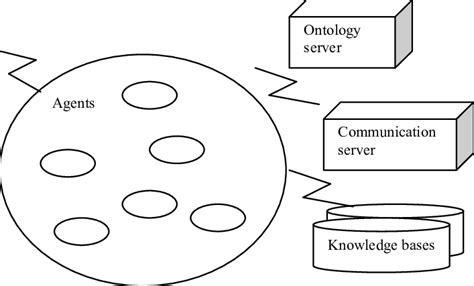 The Multi Agent System Architecture Download Scientific Diagram