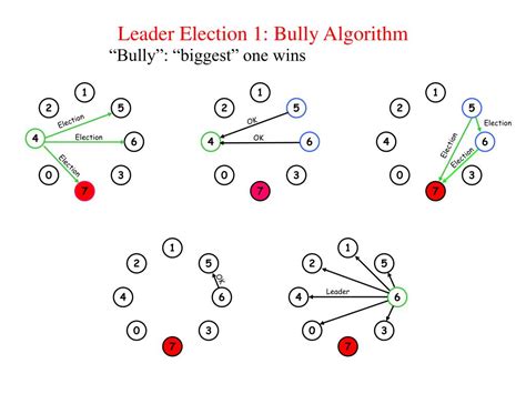 ppt distributed operating systems powerpoint presentation free