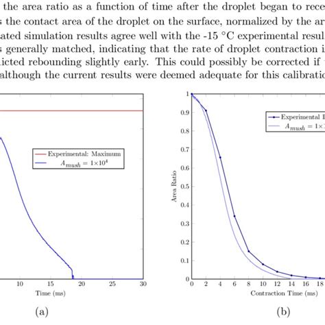 Pdf Effects Of Surface Characteristics And Droplet Diameter On The