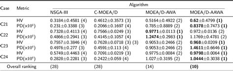 Table 5 From UAV 3 D Path Planning Based On MOEA D With Adaptive Areal Weight Adjustment