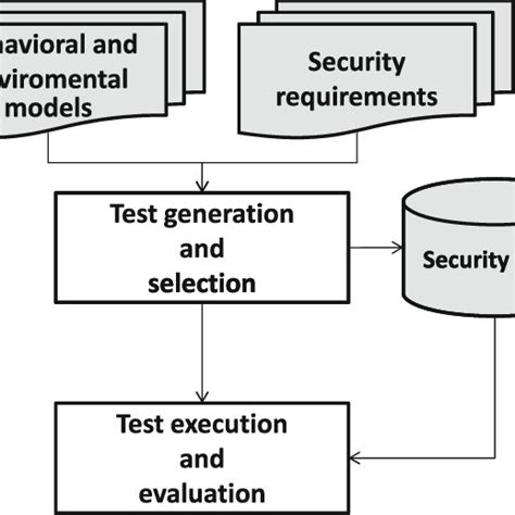 2 Model Based Security Testing Process Download Scientific Diagram