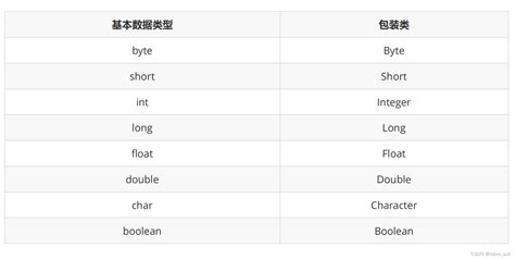 初识java中的包装类，时间复杂度及空间复杂度 csdn博客