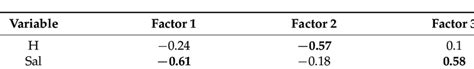 factor coordinates of the variables based on correlations values in