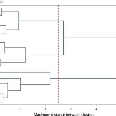 Dendrogram Based On Agglomerative Hierarchical Clustering For 36