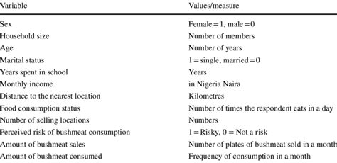 description of variables and scale of measurement download high