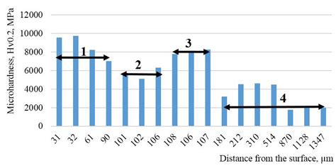 Distribution Of Microhardness Along The Depth Of The Cemented Layer Download Scientific Diagram