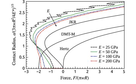 Variation Of The Contact Radius With Total Force Acting On The Sphere