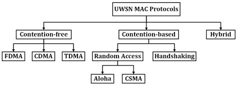 sensors free full text damac a delay aware mac protocol for ad hoc underwater acoustic