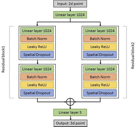 The Reliability And Validity Of Gait Analysis System Using 3d Markerless Pose Estimation