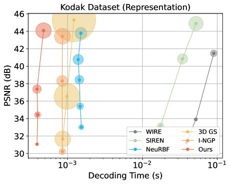 GaussianImage FPS Image Representation And Compression By D Gaussian Splatting AI