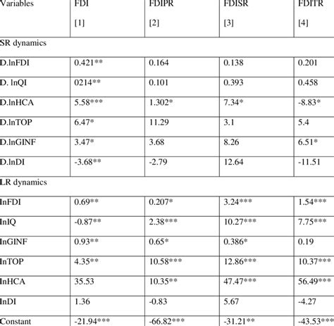 Asymmetric Impact Of Qi On Disaggregated And Aggregated Fdi Download Scientific Diagram