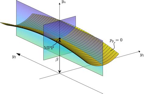 Illustration Of The Parabolic Limit State Approximation According To 8
