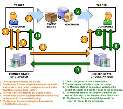 Seed Verifica Codice Accisa Hive Srl