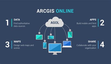 Esri Arcgis Online Smarterlassa