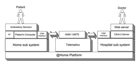 Home System Architecture Download Scientific Diagram