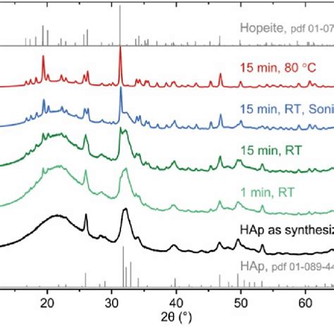 Quantified Edx Atomic Ratios Of Zn Ca Zn Against P Ca Zn For