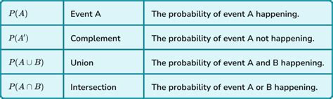 Probability Notation Gcse Maths Steps Examples And Worksheet