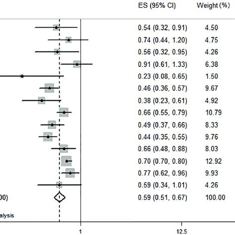 forest plot of association between physical activity and the risk of