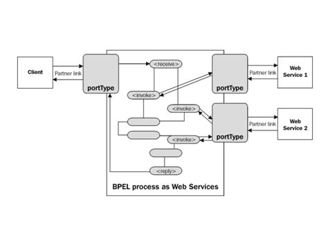 Business Process Execution Language Ppt Web Development Internet