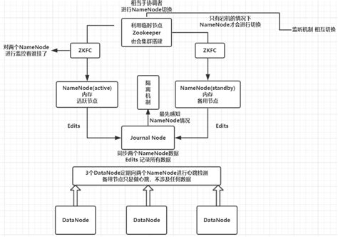 Hdfs的ha集群原理分析hdfs的ha的工作原理 Csdn博客