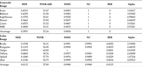 table 1 from blind and secured adaptive digital image watermarking