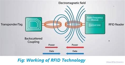 Rfid Technology Design Types Working And Applications