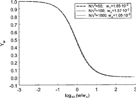 Dependence Of The Crossover Function Y W On The Scaling Variable