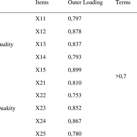 Outer Loadings Measurement Model Download Scientific Diagram