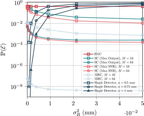 Figure 1 From A Single Detector Versus An Array Of Detectors Receiver In Free Space Optical
