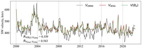 Example Of A Single Parameter Dependence Of The Sw Velocity V θ B