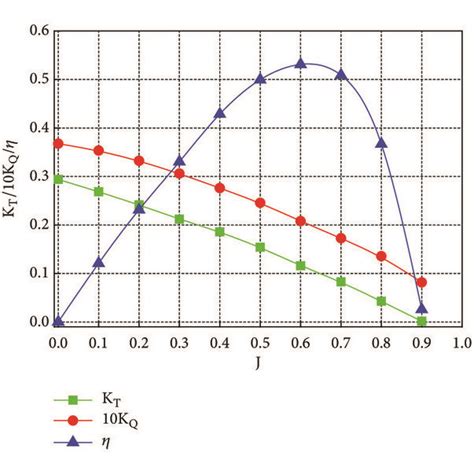 Variation Of Amplification Of Propeller Thrust And Torque Coefficients Download Scientific