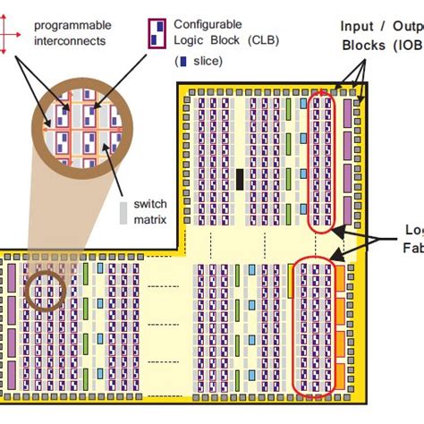 2 FPGA Logic And Its Components Download Scientific Diagram