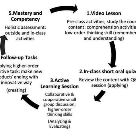Cycle Of Flipped Classroom Approach Implementation Erlinda 2018 Download Scientific Diagram