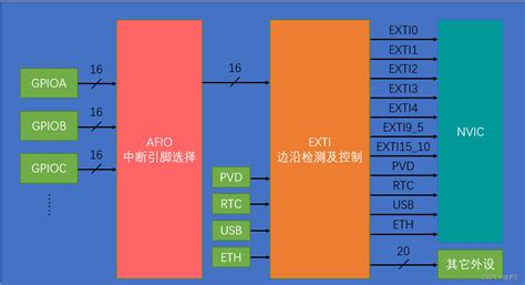 Stm32学习笔记——oled屏幕，中断系统stm32按键控制oled30秒倒计时 Csdn博客