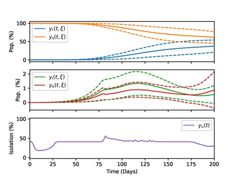 Optimal Policies For Solving Formulation 575 In Combination With