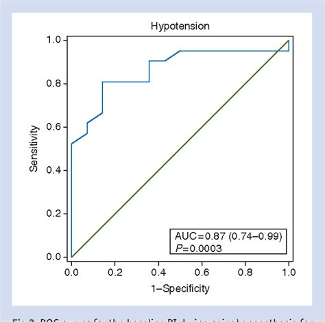 Figure 2 From Perfusion Index Derived From A Pulse Oximeter Can Predict The Incidence Of