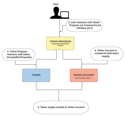 Solana Dev 101 Mint Spl Tokens On Solana