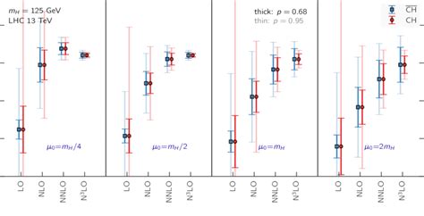 The Ch Red And Ch Blue Errors On The Lo Nlo Nnlo And N 3 Lo Cross Download Scientific