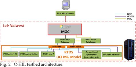 Figure 1 From Performance Assessment Of A Centralized Microgrid