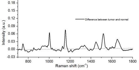 Difference Spectra Were Calculated From The Mean Spectra Tumor Minus